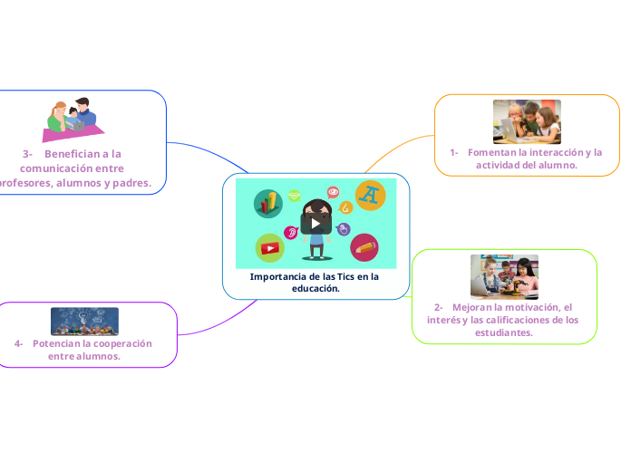 Importancia de las Tics en la educación. - Mind Map