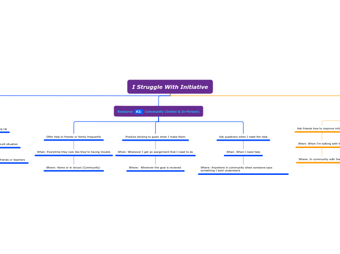 I Struggle With Initiative - Mind Map