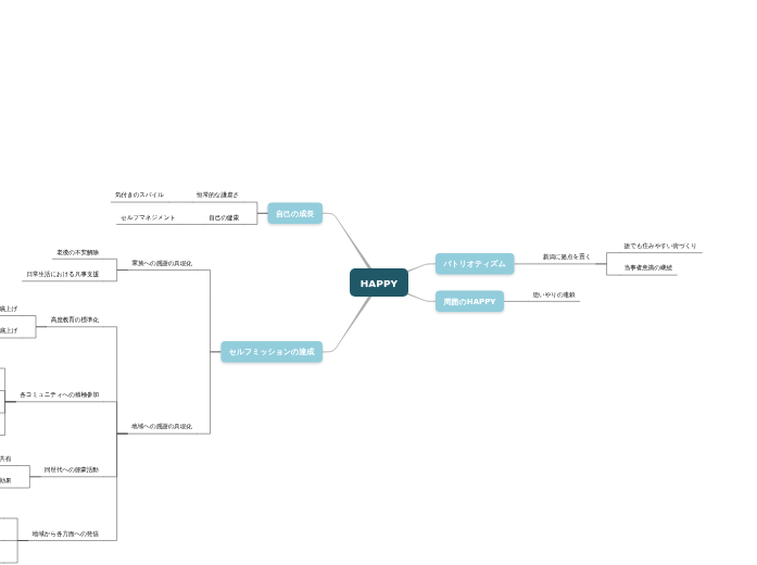 HAPPY - Mind Map