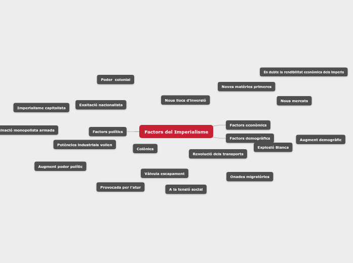 Factors del Imperialisme - Mind Map