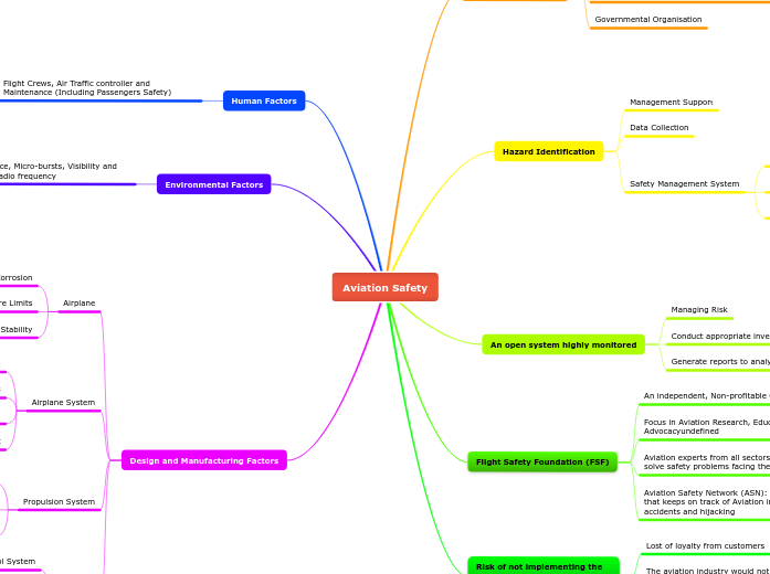 Aviation Safety - Mind Map