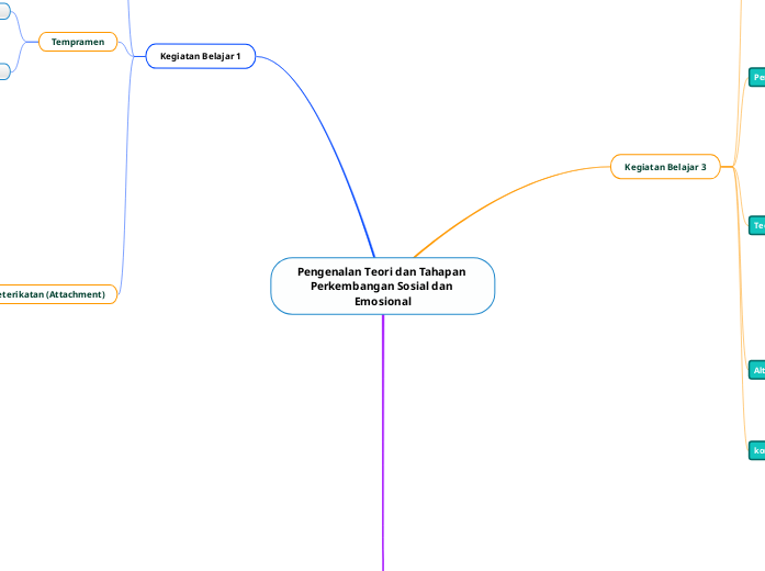 Pengenalan Teori dan Tahapan Perkembangan ...- Mind Map