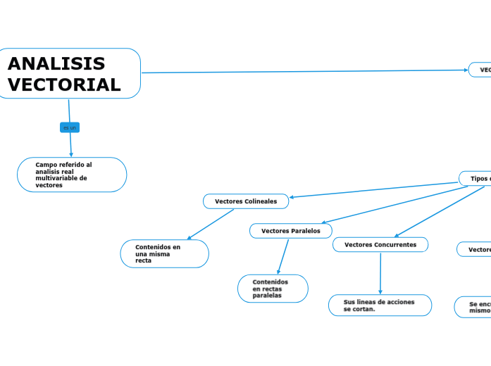 ANALISIS VECTORIAL - Mind Map