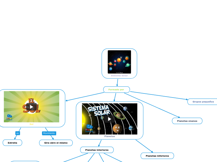 Sistema Solar - Mind Map