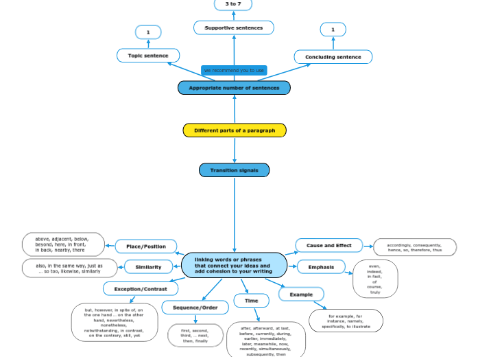 Different parts of a paragraph - Mind Map
