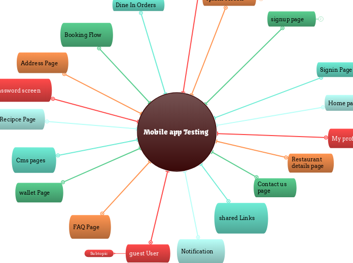 Mobile app Testing - Mind Map