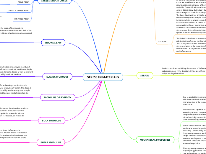 STRESS IN MATERIALS - Mind Map
