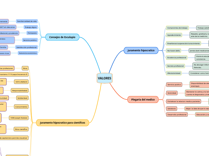 VALORES copia - Mind Map