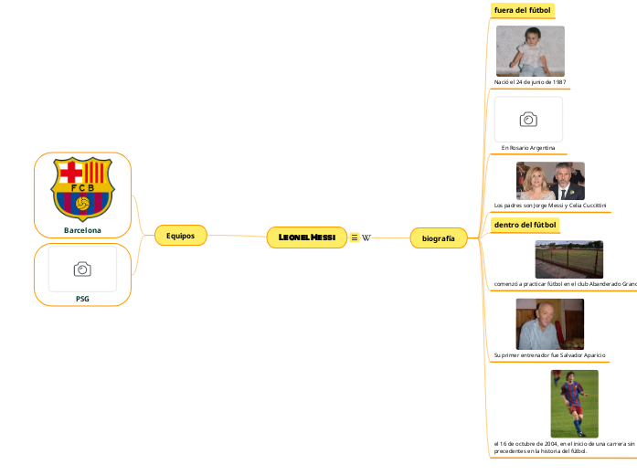 Leonel Messi - Mind Map