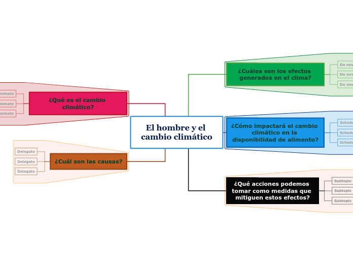 El hombre y el cambio climático - Mind Map El hombre y el cambio climático - Mind Map