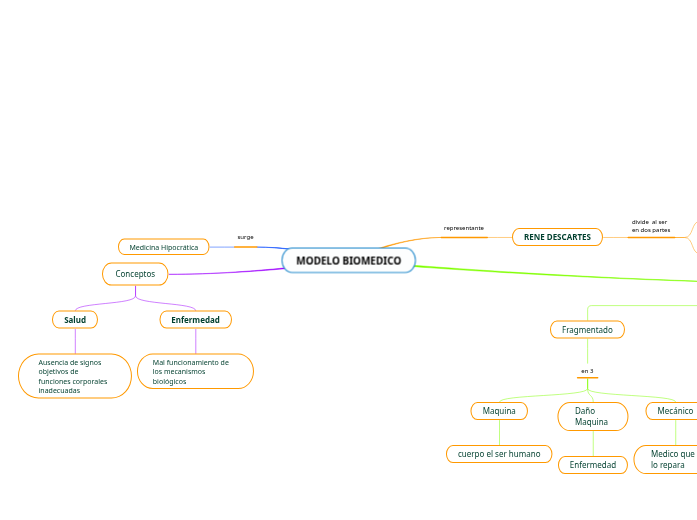 MODELO BIOMEDICO - Mind Map
