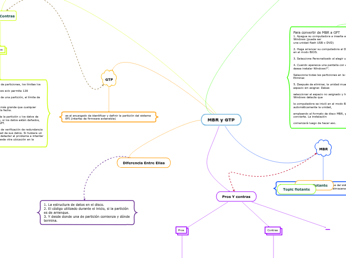 MBR y GTP - Mind Map