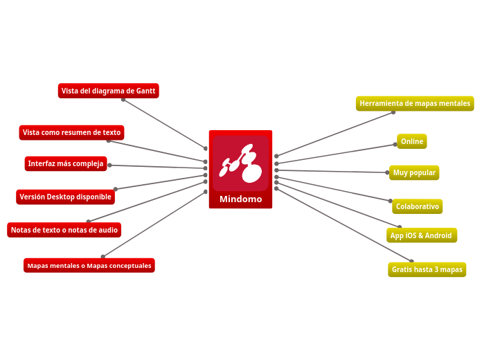 Mindomo - Mind Map