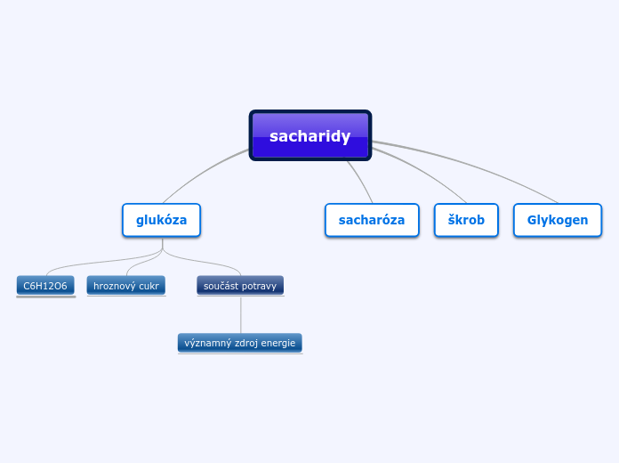 sacharydy - Mind Map