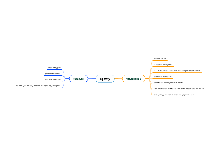 Iq Way - Mind Map