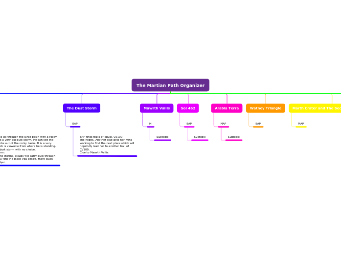 The Martian Path Organizer - Mind Map