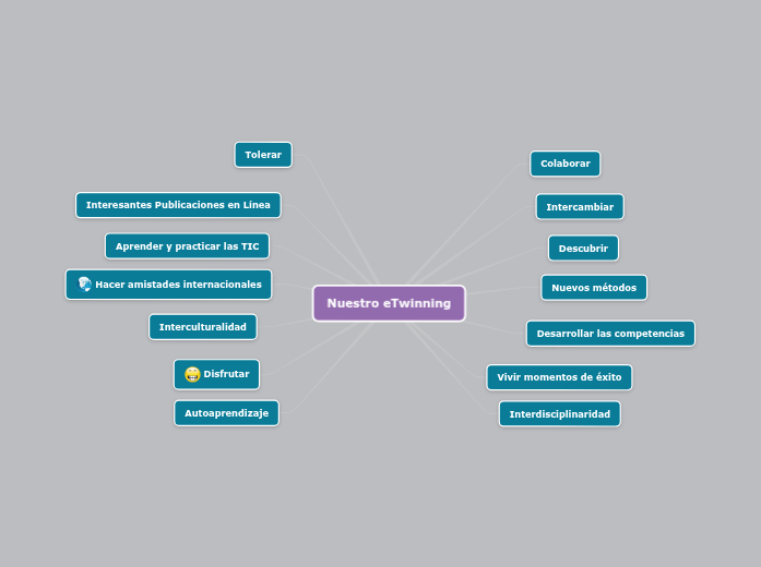 Nuestro eTwinning - Mind Map