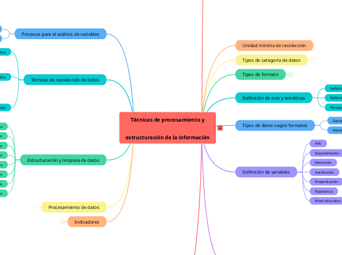 Tipos de datos y formatos | Mapa mental Mindomo