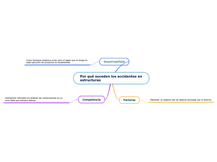 Por qué suceden los accidentes en estructu...- Mind Map