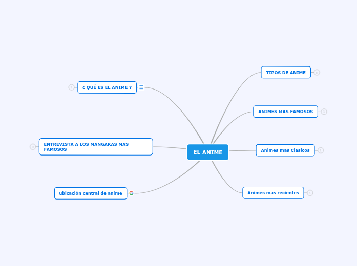 EL ANIME - Mind Map