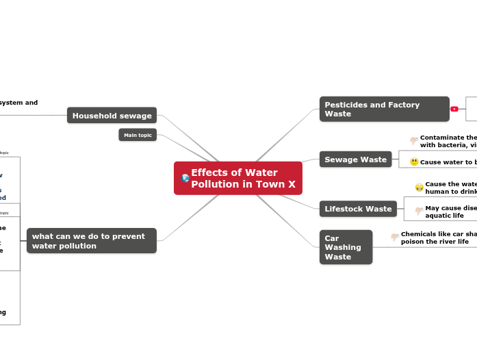 Effects of Water Pollution in Town X - Mind Map