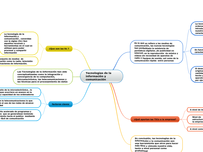 Tecnologías de la información y comunicaci...- Mind Map
