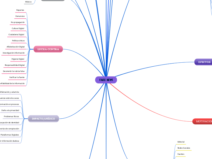 FAKE NEWS - Mind Map