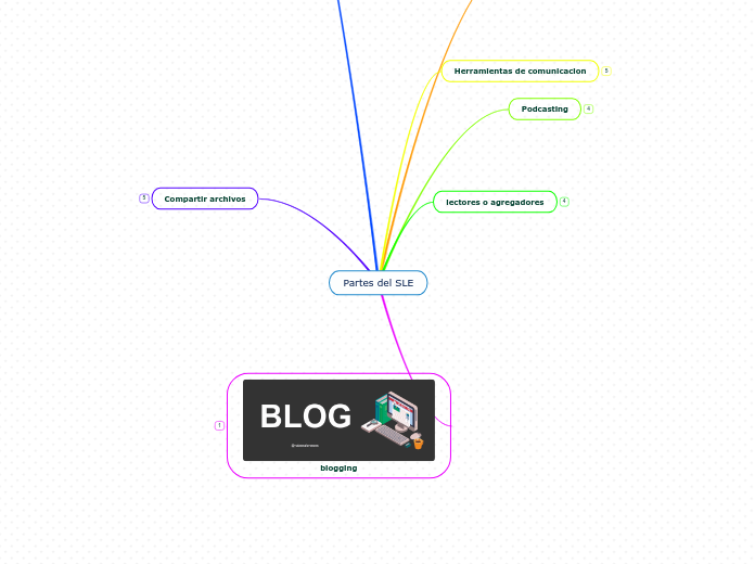 Partes del SLE - Mind Map