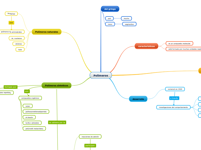 Polímeros - Mind Map