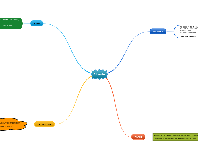 Adverbs - Mind Map
