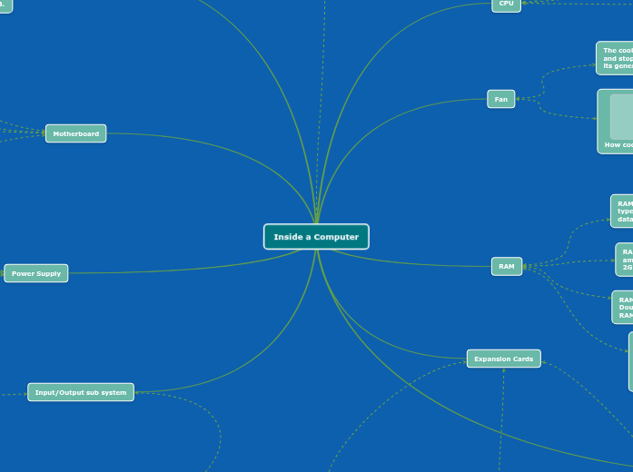 pc hardware mindmap - Mind Map