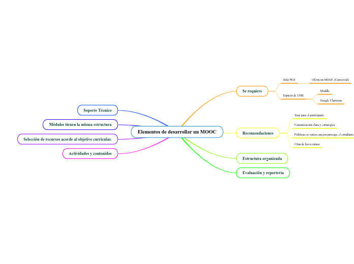 Elementos de desarrollar un MOOC - Mind Map
