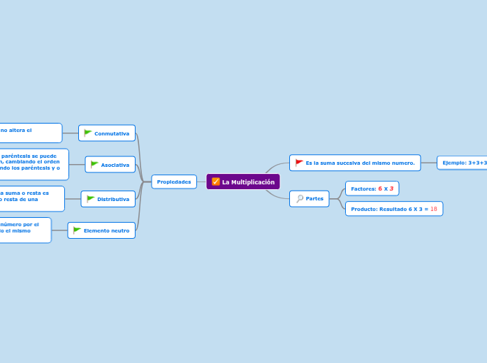 La Multiplicación - Mind Map