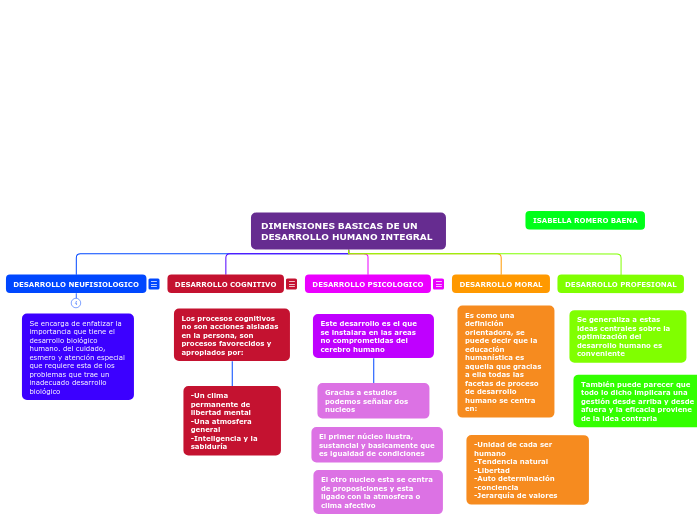 DIMENSIONES BASICAS DE UN DESARROLLO HUMAN...- Mind Map