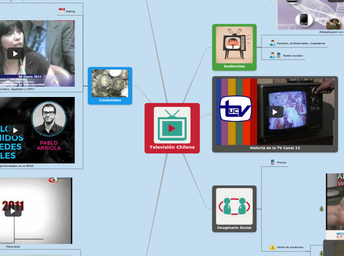 Industria de la TV - Mapa Mental - Mind Map