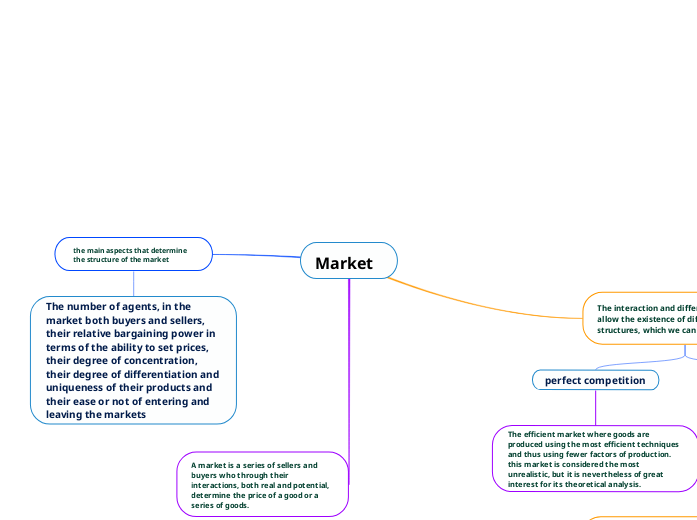 Market - Mind Map