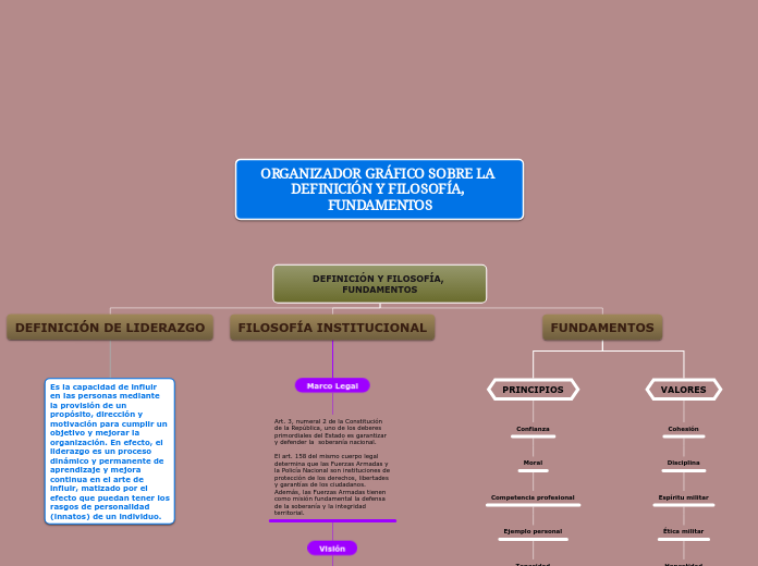 DEFINICIÓN Y FILOSOFÍA, FUNDAMENTOS - Mind Map DEFINICIÓN Y FILOSOFÍA, FUNDAMENTOS - Mind Map