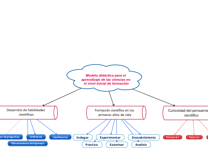 Modelo didáctica para el aprendizaje de la...- Mind Map