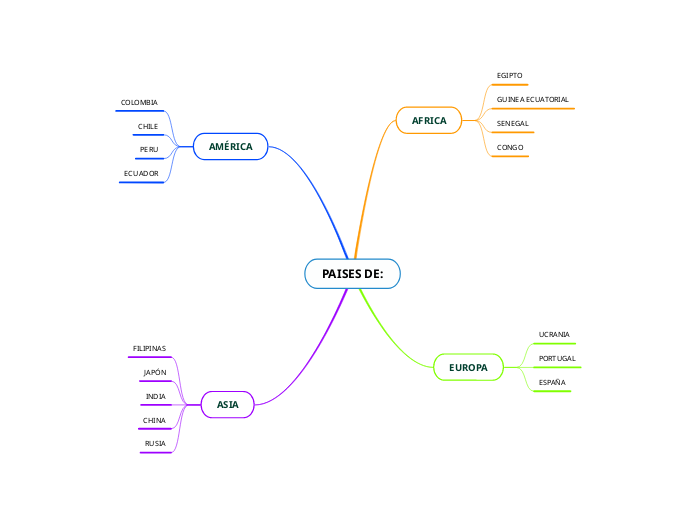 PAISES DE: - Mind Map