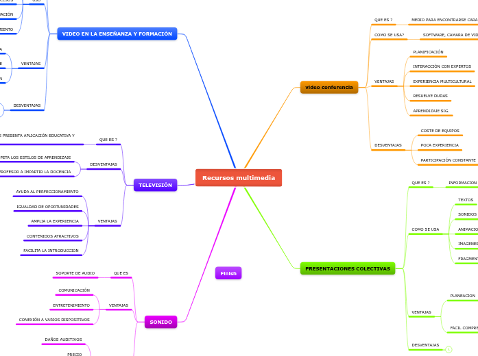 Recursos multimedia - Mind Map