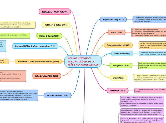 HECHOS HISTÓRICOS PSICOPATOLÓGIA DE LA NIÑ...- Mind Map