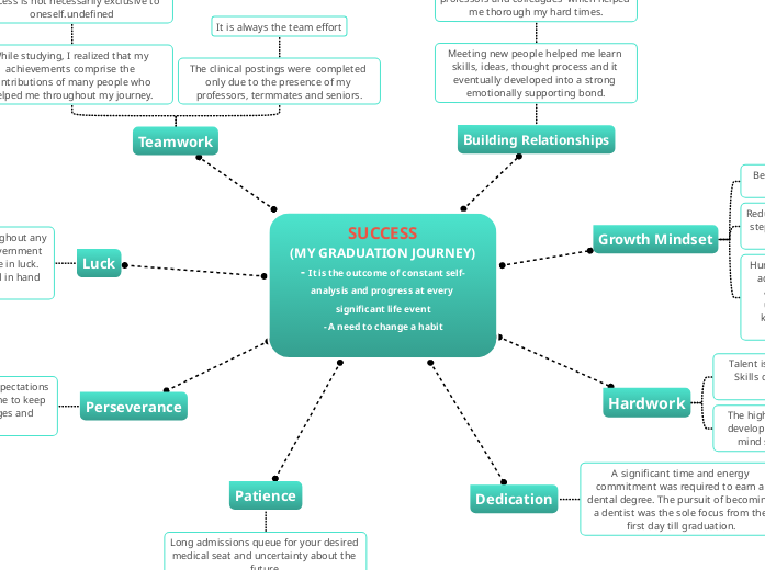 SUCCESS(MY GRADUATION JOURNEY) - Mind Map