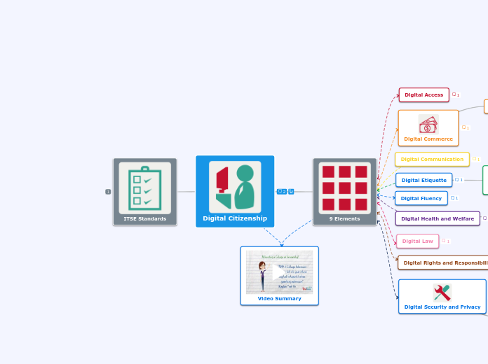 Digital Citizenship - Mind Map