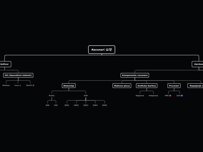 Racunari - Mind Map