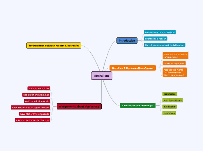 liberalism - Mind Map