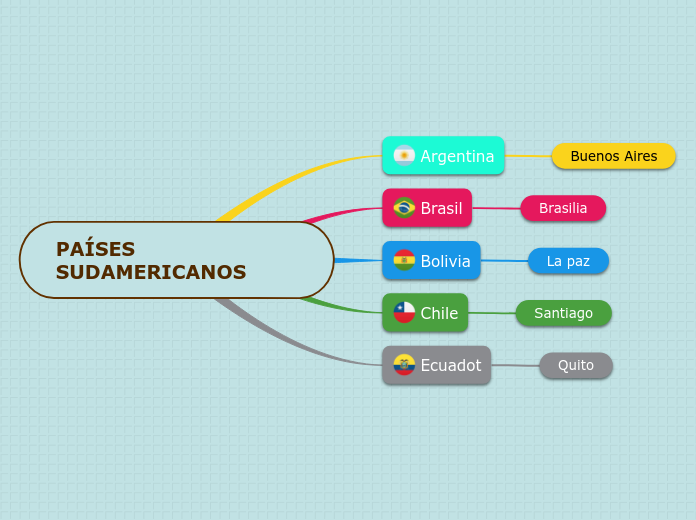 PAÍSES SUDAMERICANOS - Mind Map