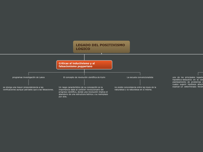 LEGADO DEL POSITIVISMO LOGICO - Mind Map
