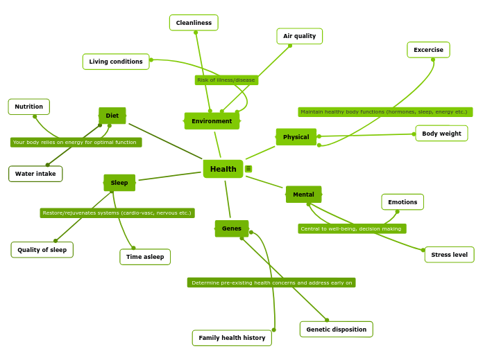 Health - Mind Map