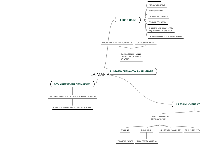 LA MAFIA - Mappa Mentale