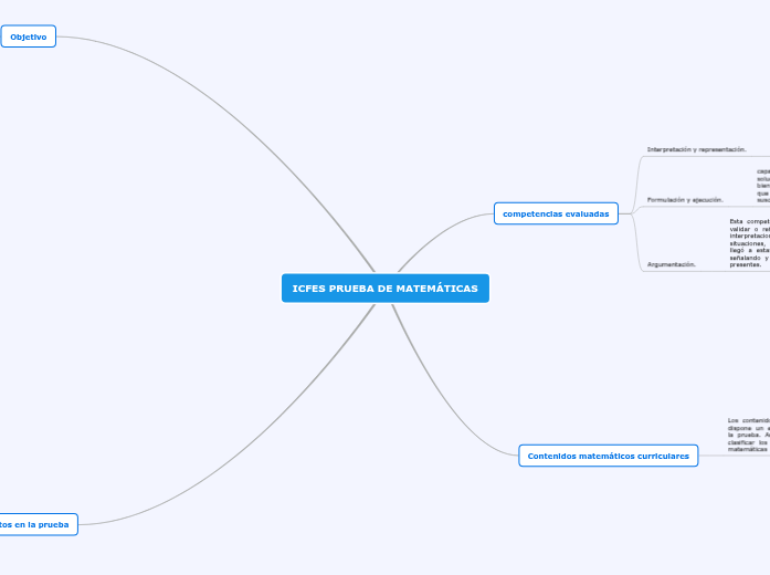 ICFES PRUEBA DE MATEMÁTICAS - Mind Map
